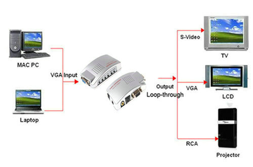 PC VGA to TV S-Video Signal Converter Box Fit PC Notebook USD $18.62